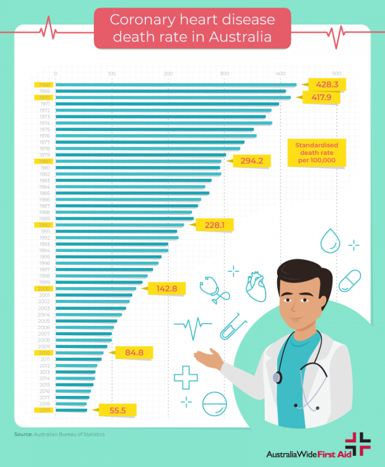 Leading Causes of Death in Australia | Statistics