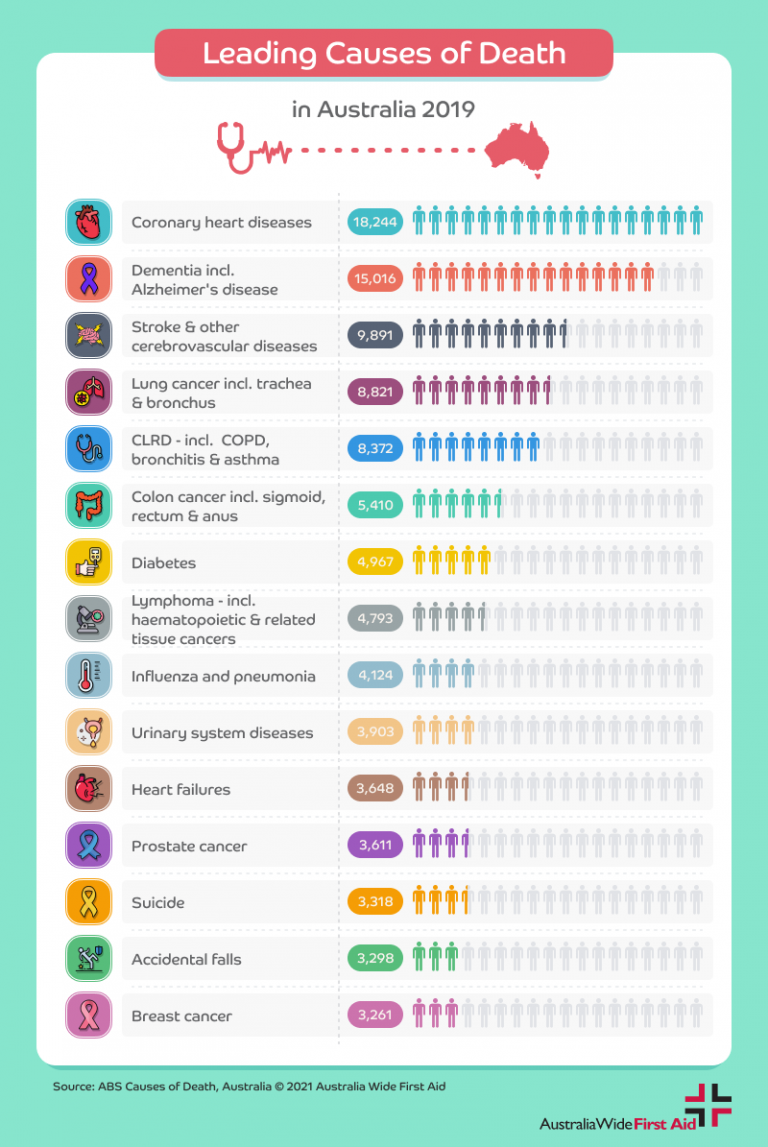 Leading Causes Of Death In Australia Statistics